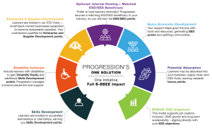 Progression - Transformation Leaders